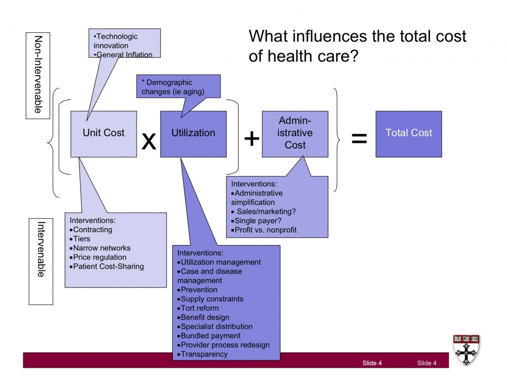 Rising health costs: A Harvard analysis - Clear Health Costs