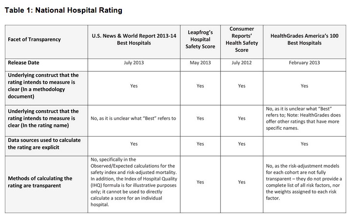 Hospital quality ratings: Ranking the rankings, at Health Affairs ...
