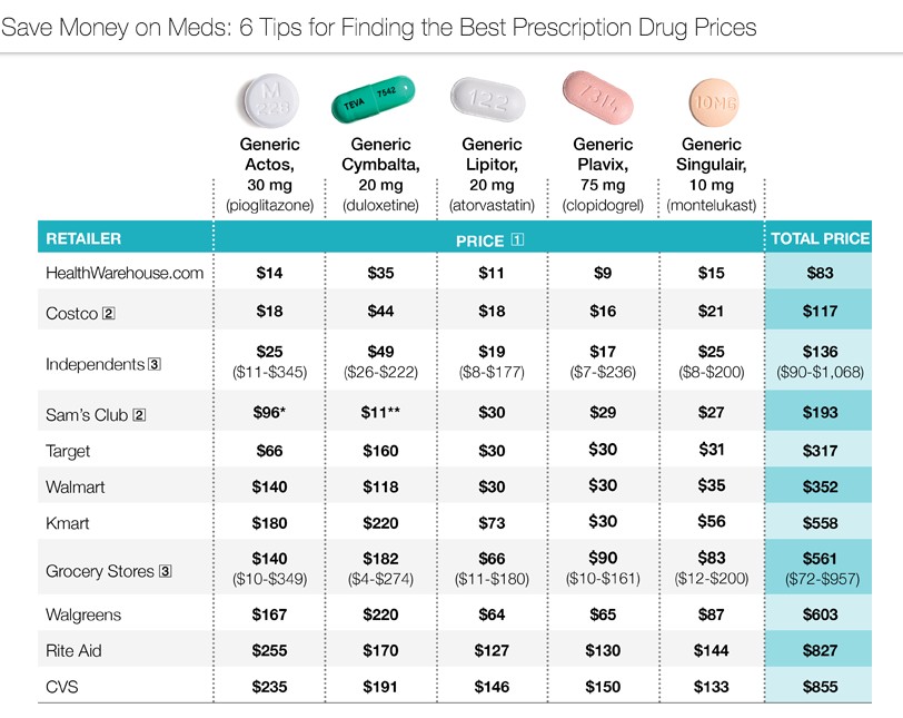 save money on meds price comparison table - ClearHealthCosts