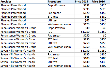medical procedure price changes - ClearHealthCosts