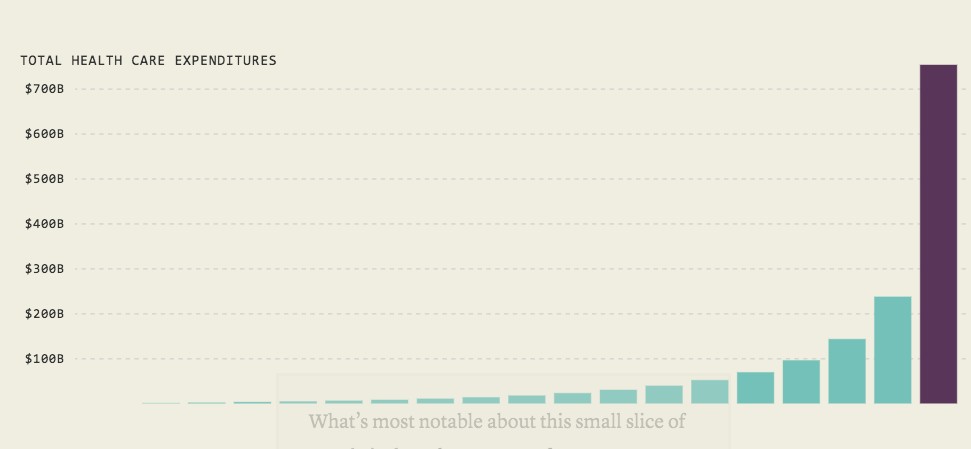 Healthcare expenditures graph - ClearHealthCosts