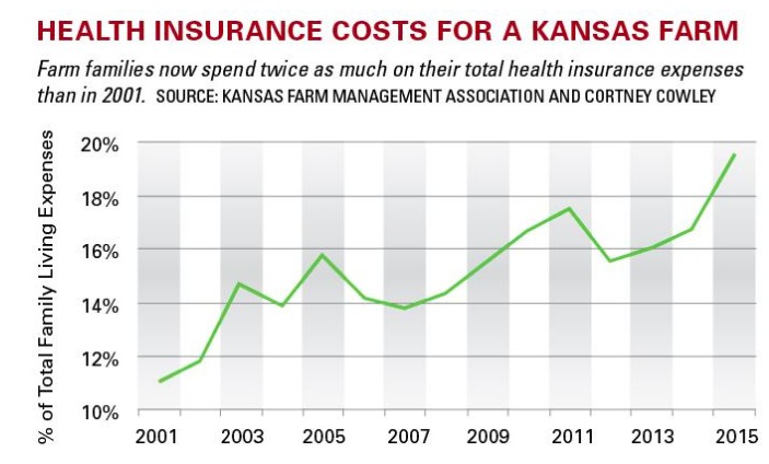Kansas farm insurance infographic - ClearHealthCosts