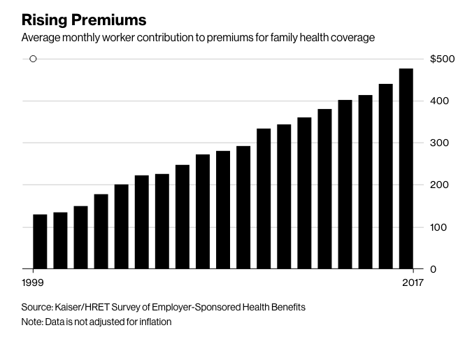 rising premiums graph - ClearHealthCosts