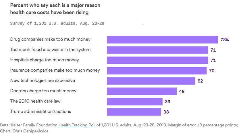 health care rising reasons graph - ClearHealthCosts