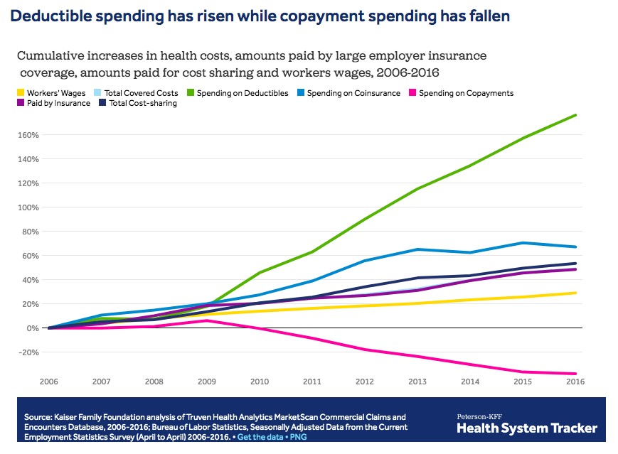 deductible spending graph - ClearHealthCosts